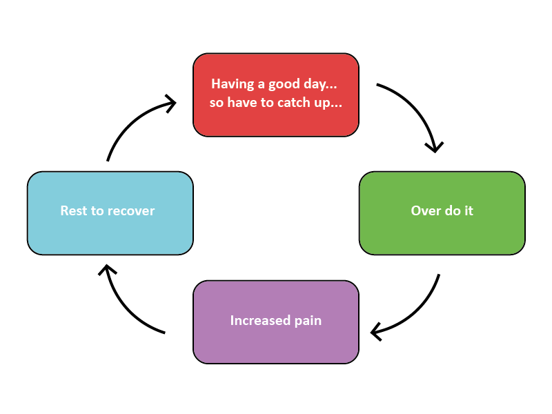 Pacing & Activity Management | Norfolk & Waveney Community ... Pacing & Activity Management | Norfolk & Waveney Community ...